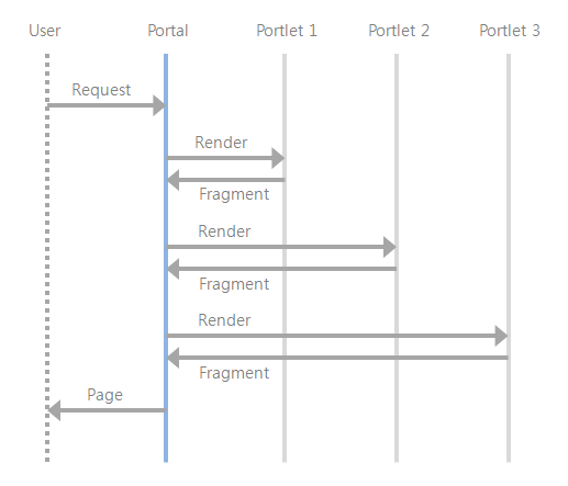 開發知識 - Portlet | 景佳科技 FansySoft